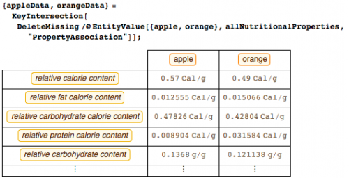 Comparing Apples and Oranges with the Wolfram Language—Wolfram Blog