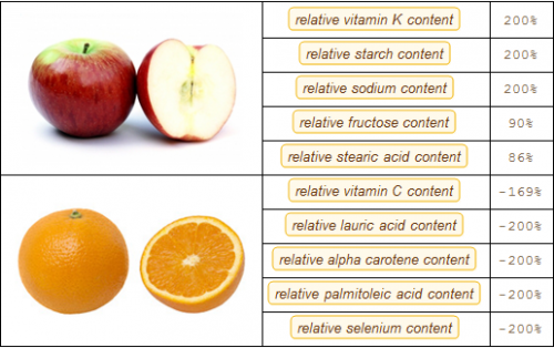 Comparing Apples and Oranges with the Wolfram Language—Wolfram Blog