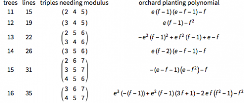 Cultivating New Solutions for the Orchard-Planting Problem—Wolfram Blog