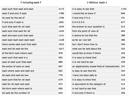 The Data Science of MathOverflow—Wolfram Blog