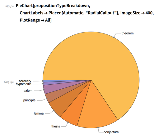 The Data Science of MathOverflow—Wolfram Blog