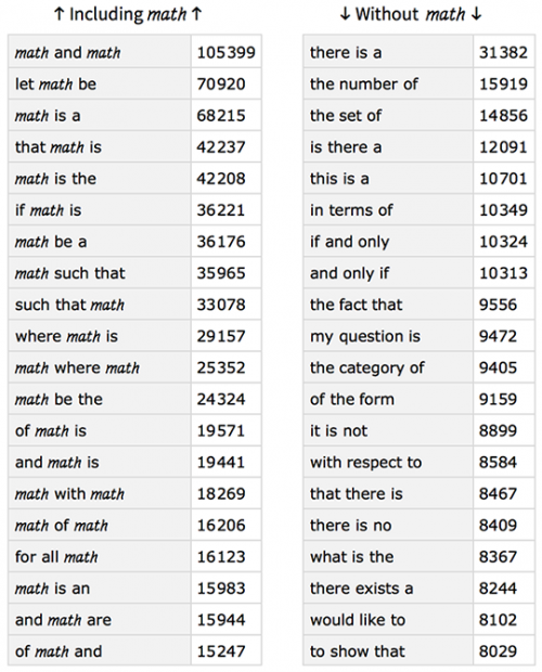 The Data Science of MathOverflow—Wolfram Blog