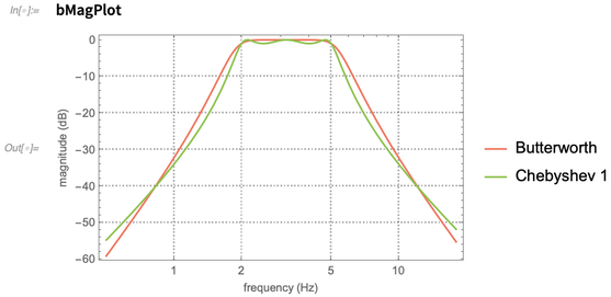 Deploying Bandpass Filters Using the Wolfram Language Microcontroller Kit—Wolfram Blog