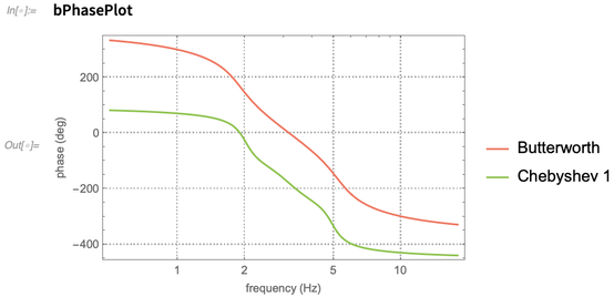 Deploying Bandpass Filters Using The Wolfram Language Microcontroller Kit—wolfram Blog