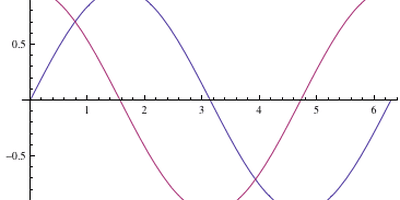 Mathematica Q&A: Plotting Trig Functions in Degrees—Wolfram Blog