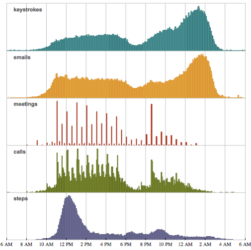 Graphs of emails sent, start time of phone calls, keystrokes, steps ...