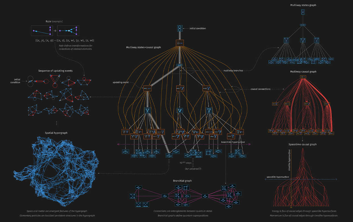 Finally We May Have A Path To The Fundamental Theory Of Physics And It s Beautiful Stephen 