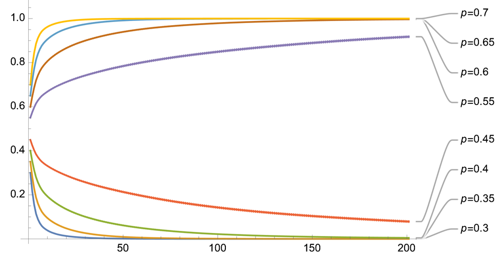 The Problem of Distributed Consensus—Stephen Wolfram Writings